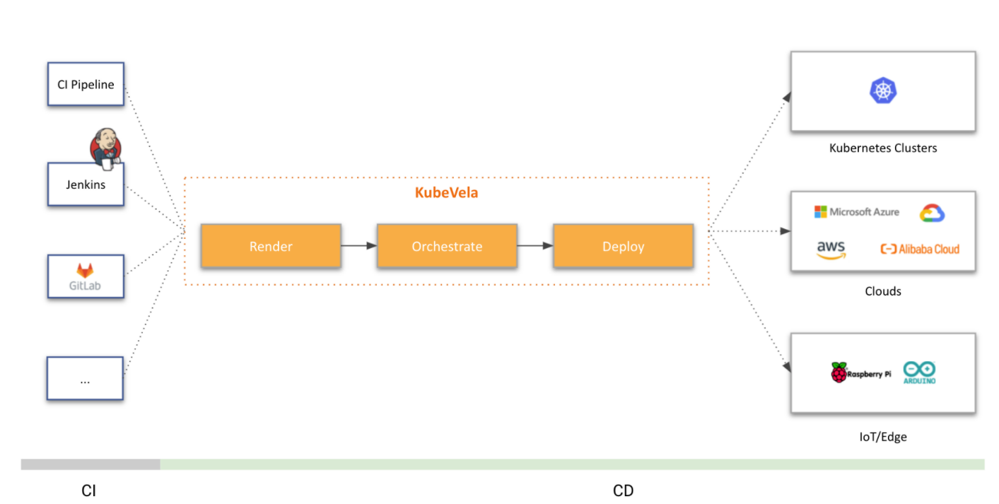 OAM概念及KubeVela基础知识学习-CSDN博客