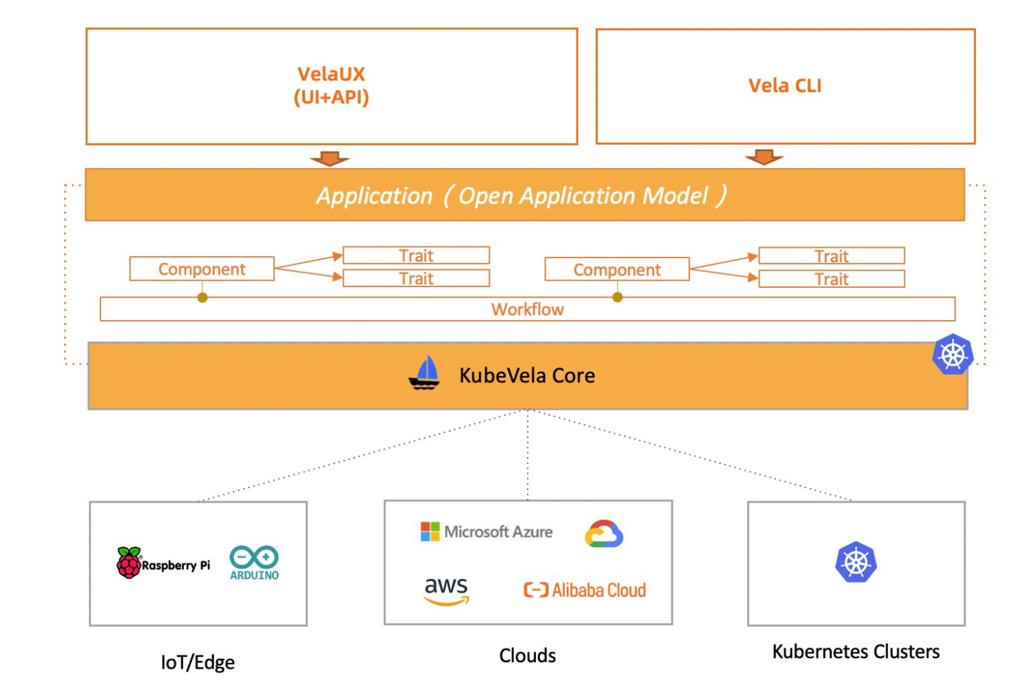OAM概念及KubeVela基础知识学习-CSDN博客